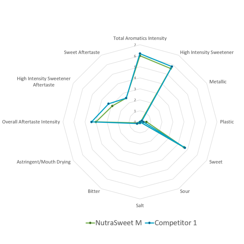 Product - NutraSweet | Natural | Zero Calorie | Sweetener